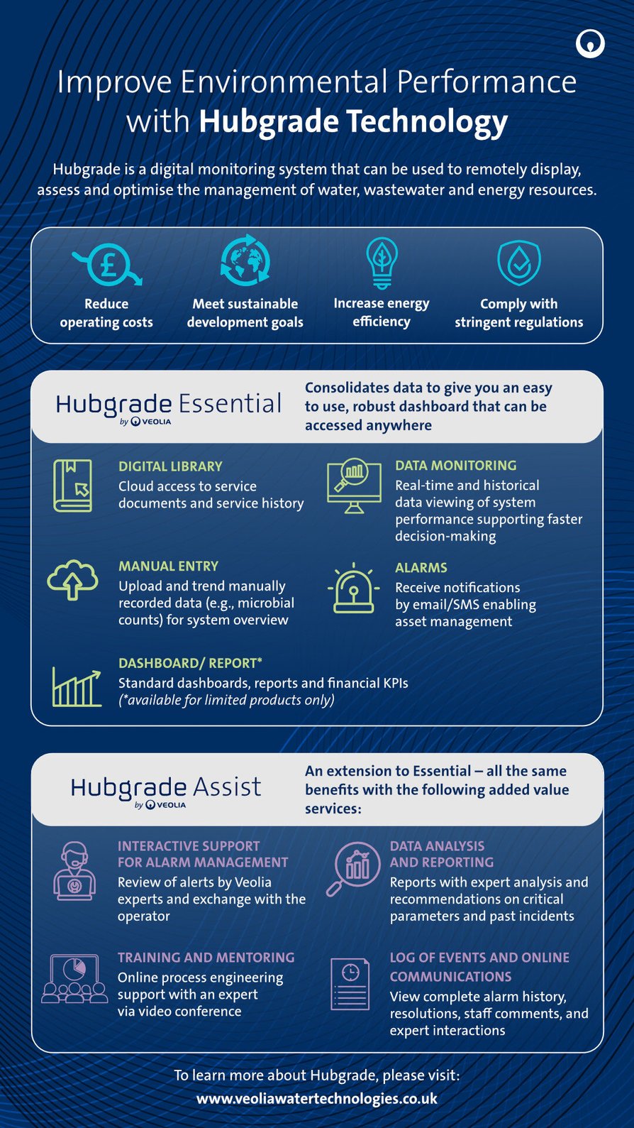 Smart water management starts with Hubgrade